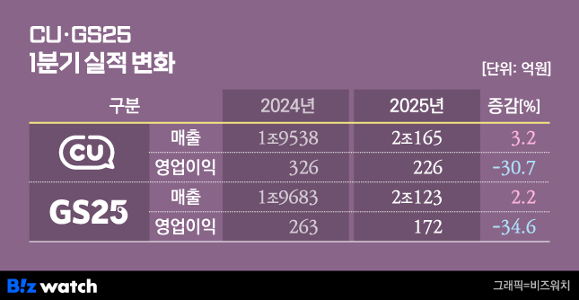 CU·GS25, 1분기 동반 부진…"시장이 꽉 찼다"