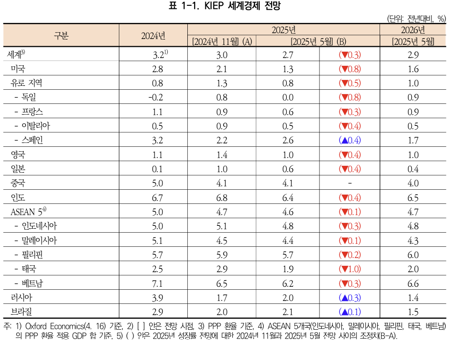 KIEP "올해 세계경제 성장률 2.7%…미국·유럽 경기 둔화 뚜렷"
