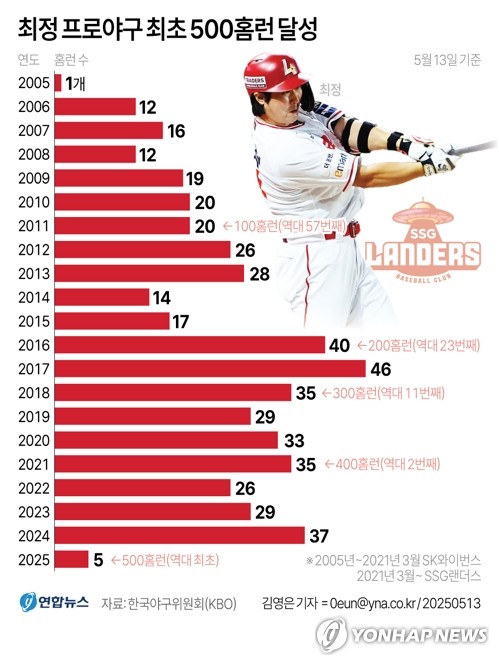 최정, KBO리그 첫 500홈런 폭발…SSG는 짜릿한 뒤집기로 3연승(종합)