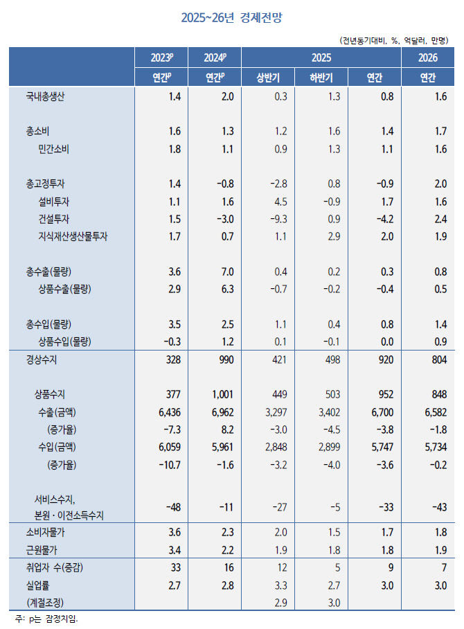 KDI, 올해 한국 경제성장률 0.8% 전망… IMF 이어 석달만에 '반토막'