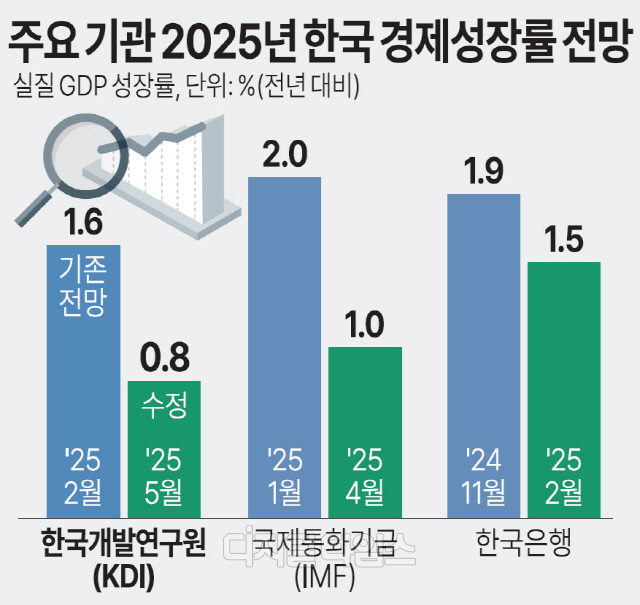 [기획] `올 게 왔다` KDI 올 성장전망 0.8%