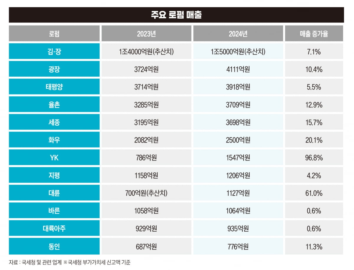 ‘10대 로펌’에 두 곳이...네트워크 펌 전성시대