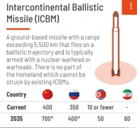 “北, 현재 ICBM 10기…10년 뒤 50기까지 늘릴 듯” 美 정보기관