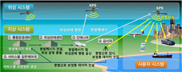 한국형 위성항법시스템(KPS)위성 1호기 개발 20개월 늦추기로