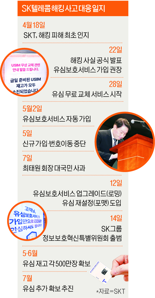 SKT, 해킹 사고 안정화 국면…신규 가입 재개 언제쯤
