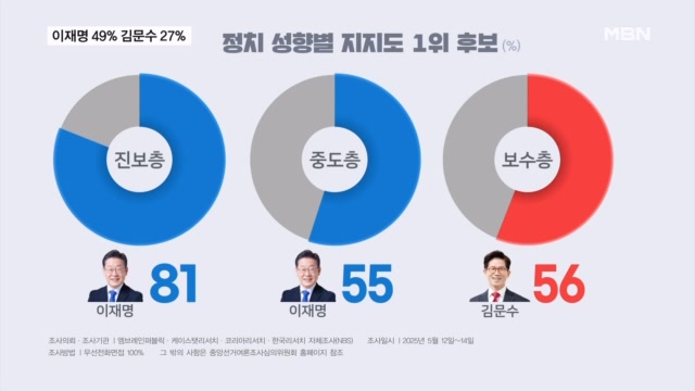 [21대 대선] 이재명 49% 김문수 27% 이준석 7%…정권 교체 여론 커져