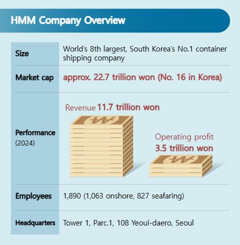 Controversy builds over Lee Jae-myung’s pledge to relocate HMM headquarters