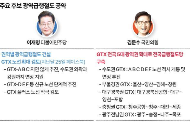 [H공약체크] 이재명·김문수 "GTX 전국 확대" 한목소리... 수요 급감·재원마련 어쩌나