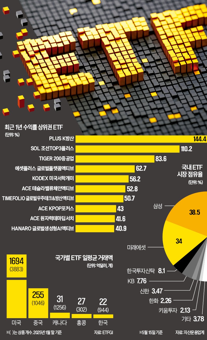 "테슬라·팰런티어도 ETF로 투자"…2030 베팅에 경이로운 성장