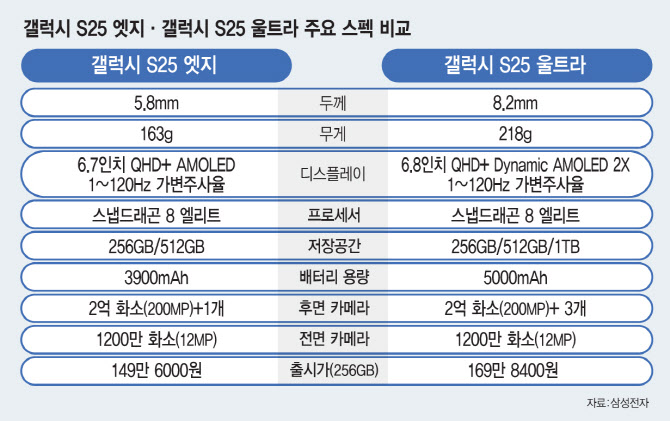 SKT, 갤럭시S25 엣지 지금은 기기변경만 가능[일문일답]