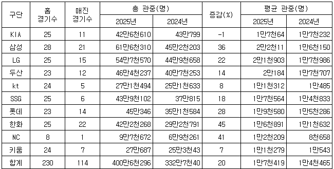 2025 프로야구, 230경기 만에 400만 관중…KBO리그 신기록