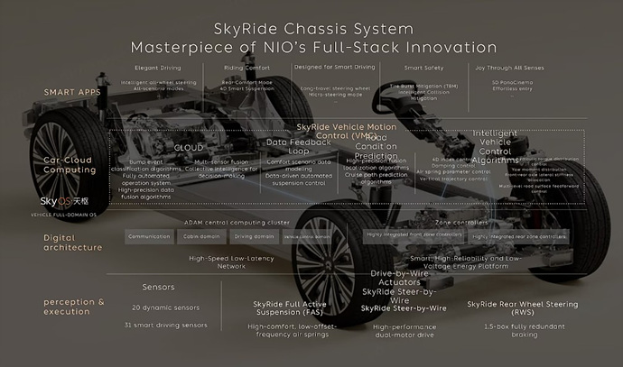 니오, ‘SkyRide’ 전자유압 서스펜션 ET9에 첫 양산 적용 | 글로벌오토뉴스