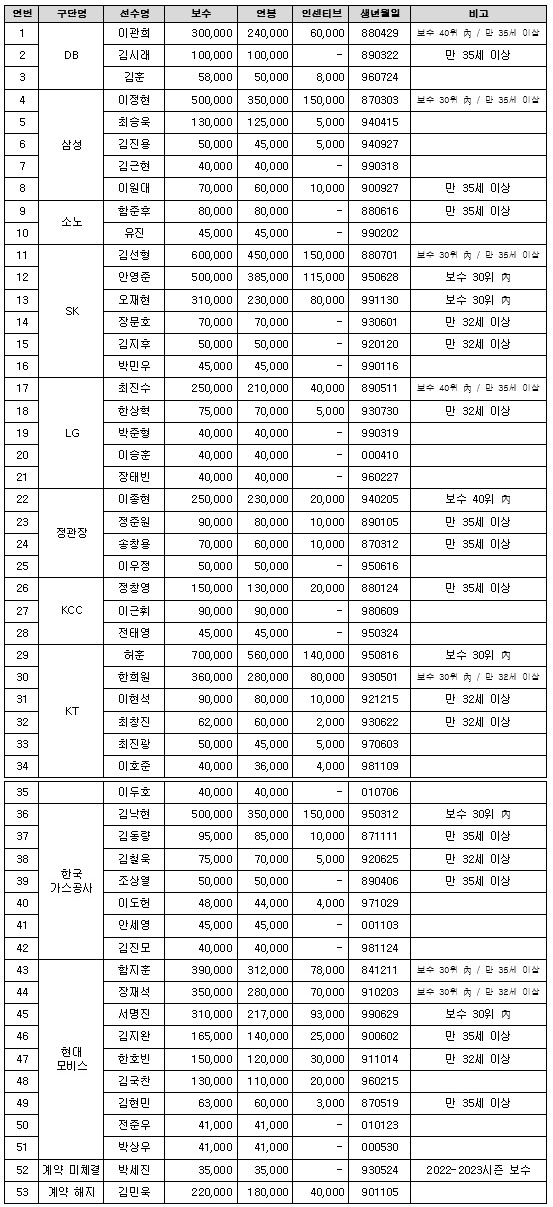 ‘허훈·안영준·김선형·김낙현·서명진 등’ KBL, 2025 FA 52명 공시