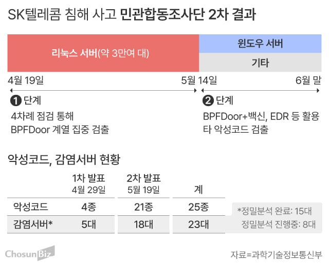 ‘SKT 해킹’ 3년 전부터 시작… 유심 정보 2700만건 털렸다