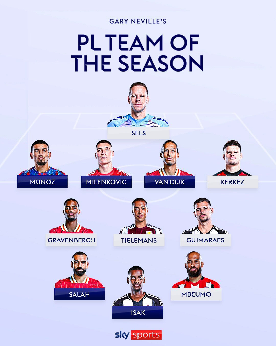 '이견이 없었다' 네빌-캐러거가 뽑은 올 시즌 EPL 'MVP' 살라-'영플레이어' 루이스스켈리-'MIP' 흐라벤베르흐