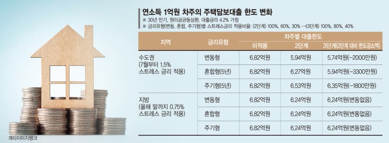 연봉 1억 직장인, 수도권 주담대 한도 최대 3300만원 줄어[3단계 DSR 시행]