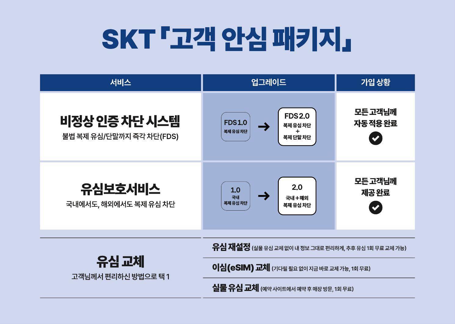 SKT ‘고객 안심 패키지’ 마련…고객 신뢰 회복할까