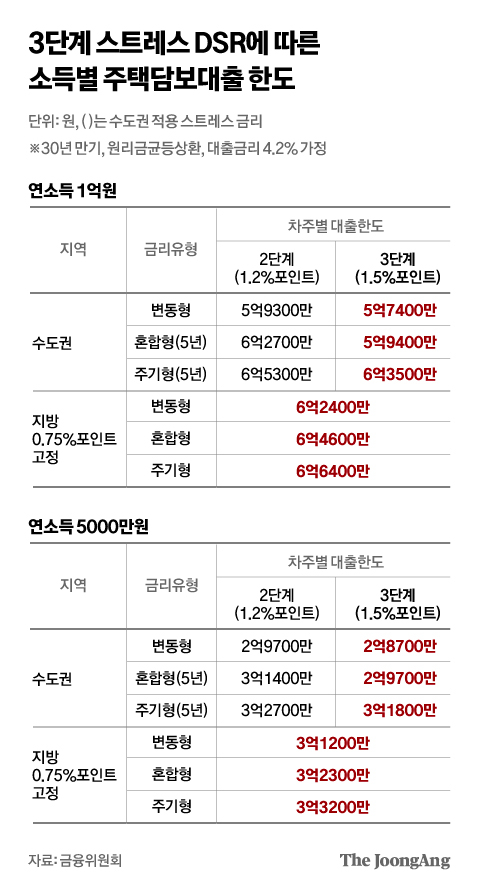 3단계 스트레스DSR…연봉 1억원 수도권 주담대 한도 3300만원 줄어