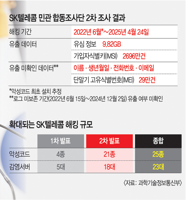 유출 없다던 IMEI 29만건도 위험… SKT는 “복제폰 불가”