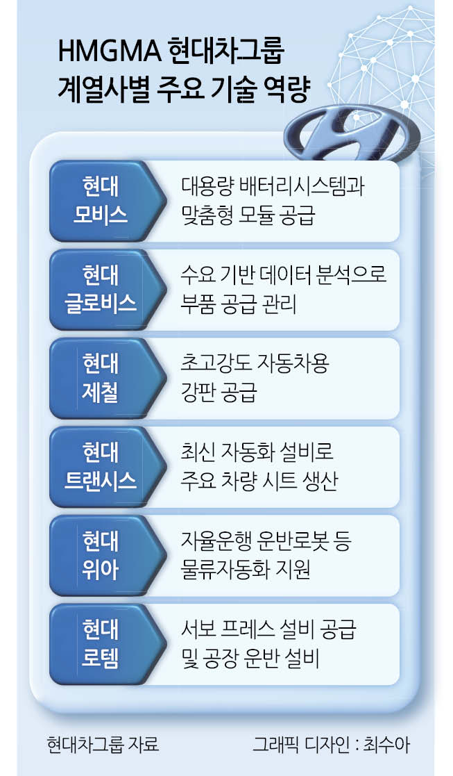 현대차그룹, 美 HMGMA 생산 확대 속도