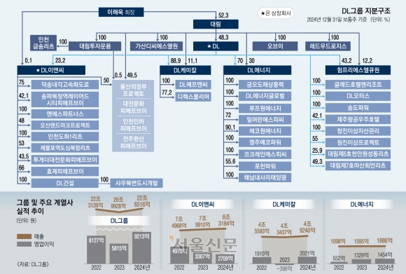 ‘1호 건설사’ DL… 세계 최고 CCUS 기술로 친환경 미래 선점[2025 재계 인맥 대탐구]