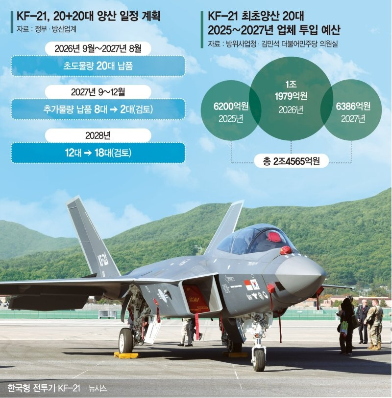 KF-21, 2026년까지 120대 생산…F-4·F-5 대체 본격화 | 밀리터리 랩실