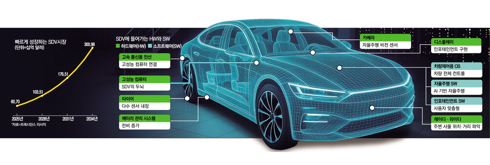 미래 모빌리티 패러다임 바꾼다 … AI가 제어하는 슈퍼카 'SDV'