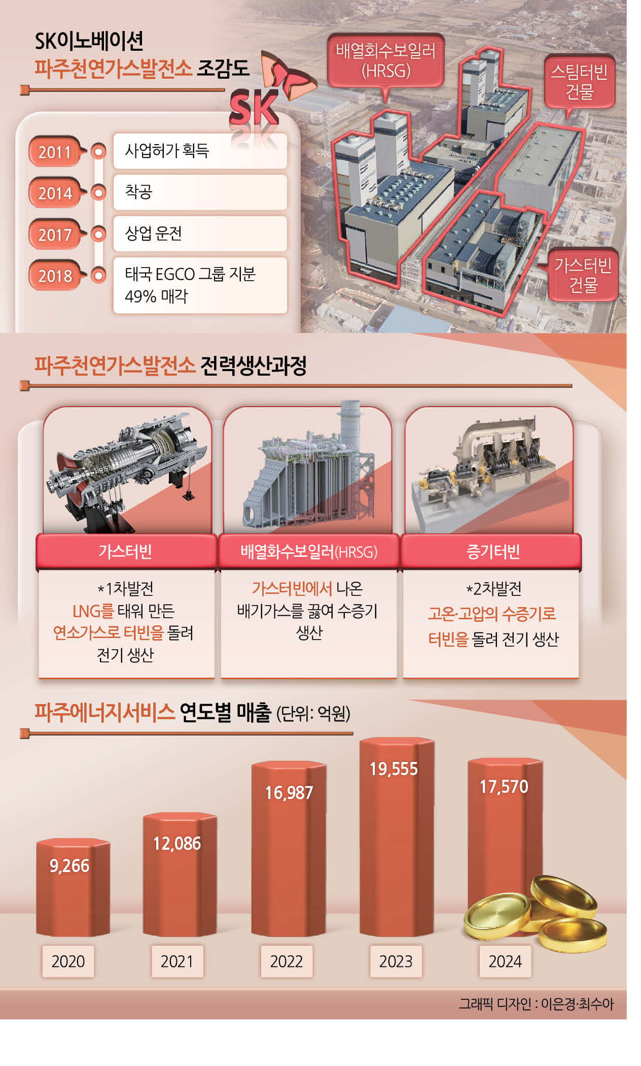 ‘롤러코스터’ LNG 가격에도 끄떡 없는 민간 발전사