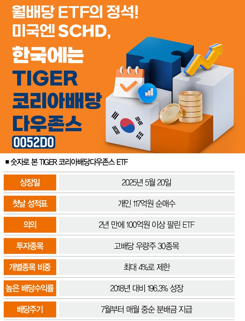 상장 첫날 인기몰이, K-SCHD ETF의 저력 [시크한 분석]