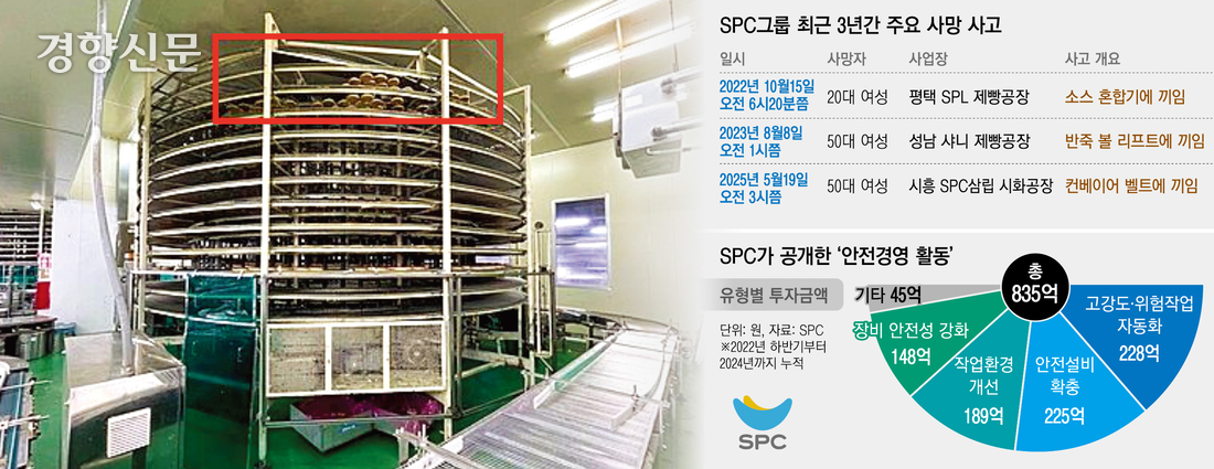 중대재해 반복 SPC삼립 ‘ESG 리스크’ 부각에 투자심리 뚝, 주가 뚝뚝