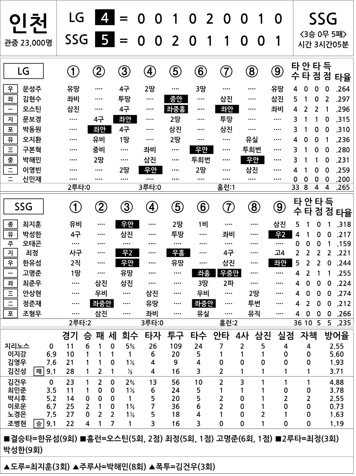 [2025 KBO리그 기록실] LG vs SSG (5월 24일)