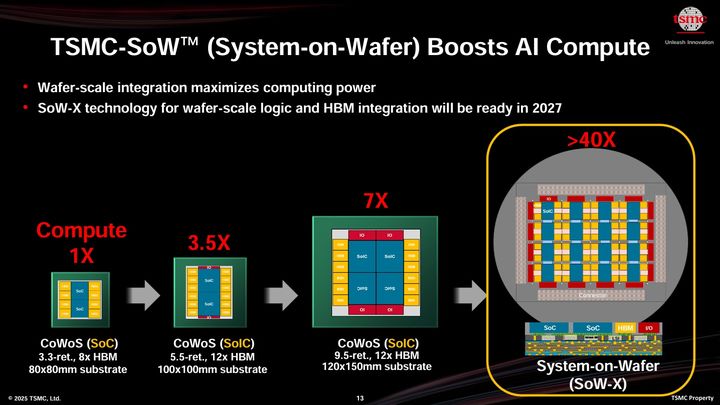"답은 TSMC"…젠슨 황의 찬사, TSMC 첨단 패키징 '독주'