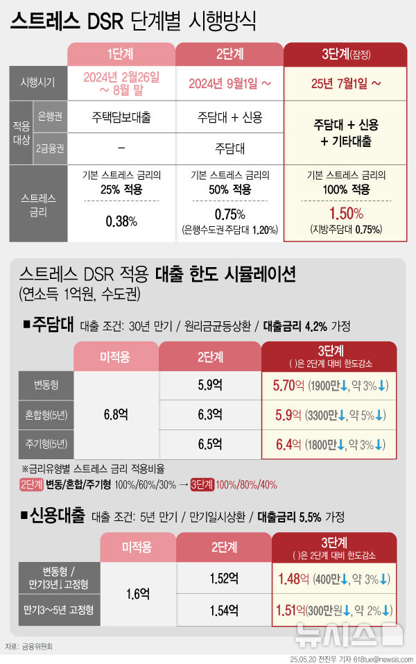 7월 시행 3단계 DSR, 내 대출한도 얼마나 줄어들까[대출 절벽]②