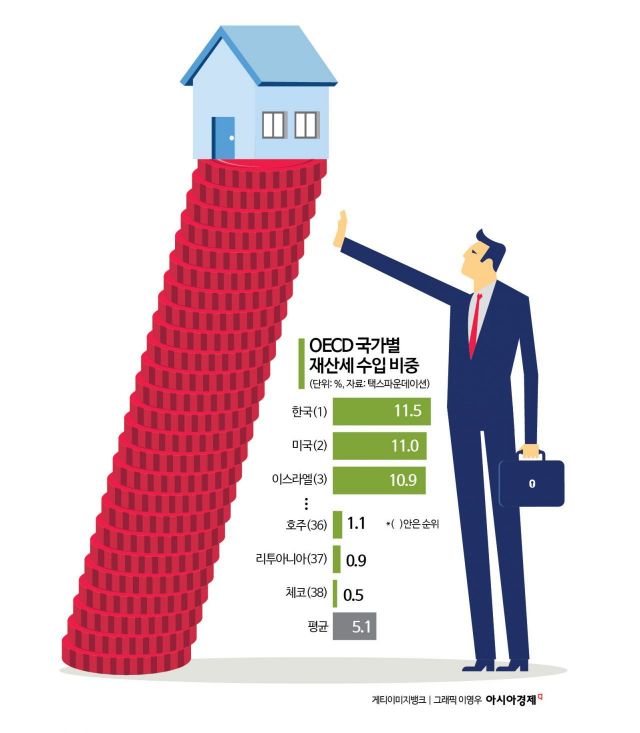 韓 재산세 부담 어마어마하네…세수입 비중 OECD 1위
