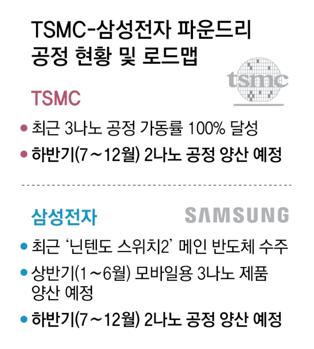 ‘파운드리 2나노’ 생존게임… TSMC-삼성전자, 하반기 공정양산 돌입