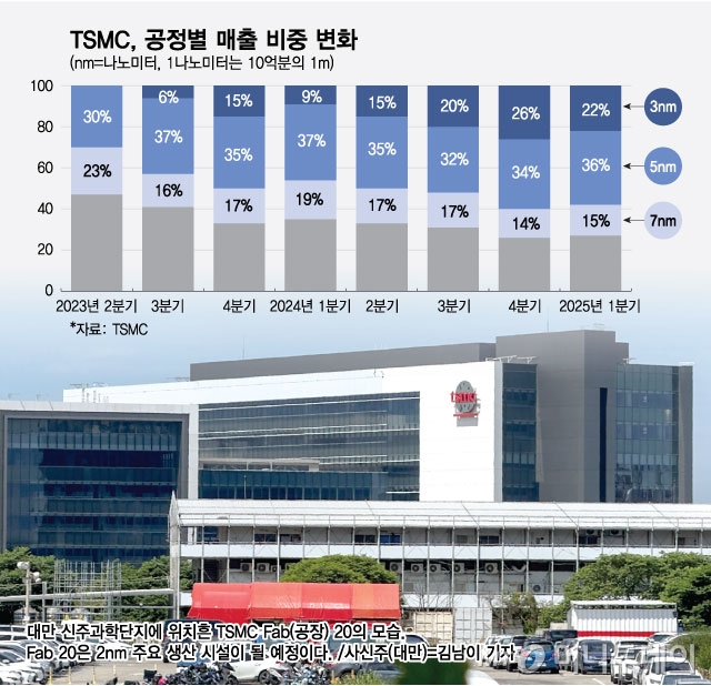 [르포]"TSMC 없는 AI는 없다"…2nm 양산 준비하는 TSMC