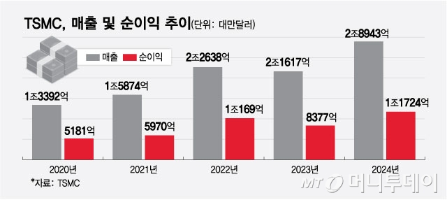 [르포]"TSMC 없는 AI는 없다"…2nm 양산 준비하는 TSMC