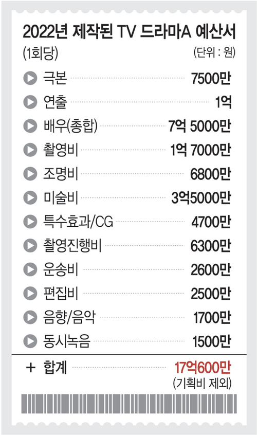 ‘OTT’ 기세에 시청률 0%대… 지상파 드라마 시대 ‘OFF’