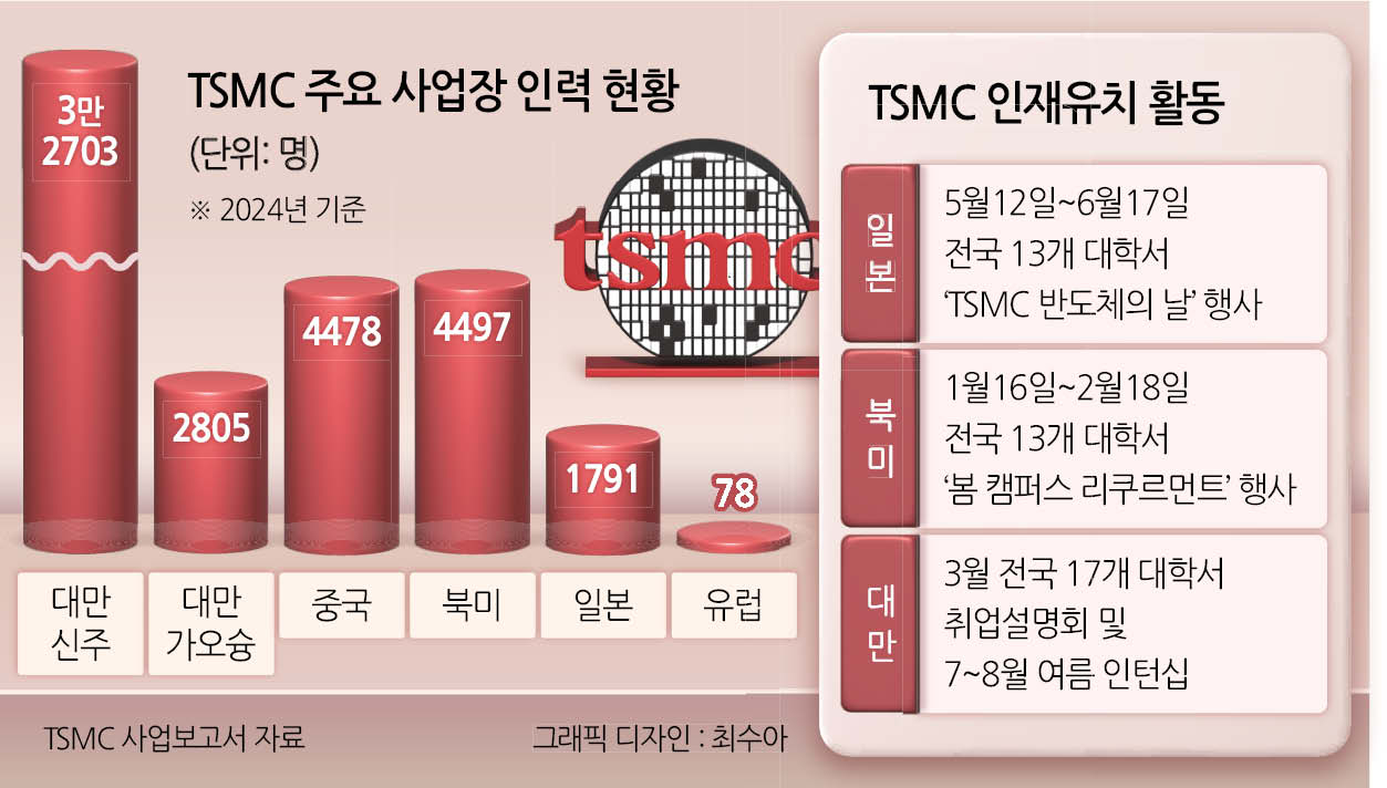 TSMC, 전세계 인재 다 빨아들인다