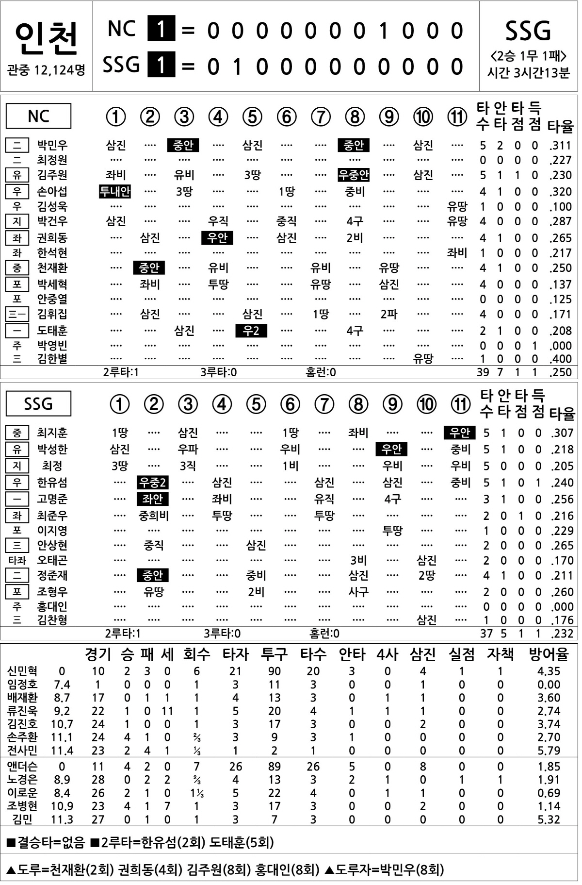 [2025 KBO리그 기록실] NC vs SSG (5월 27일)