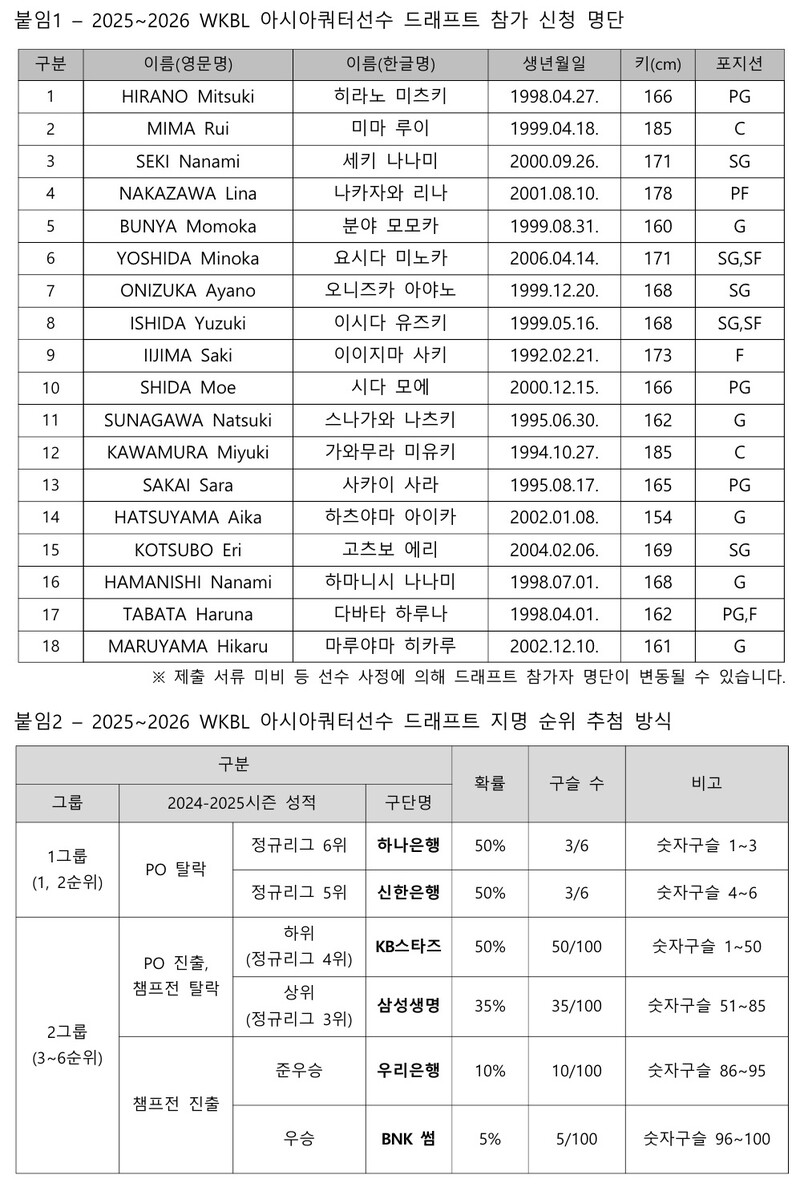 WKBL 아시아쿼터선수 드래프트, 사키 등 경력자 5명 포함 총 18명 신청