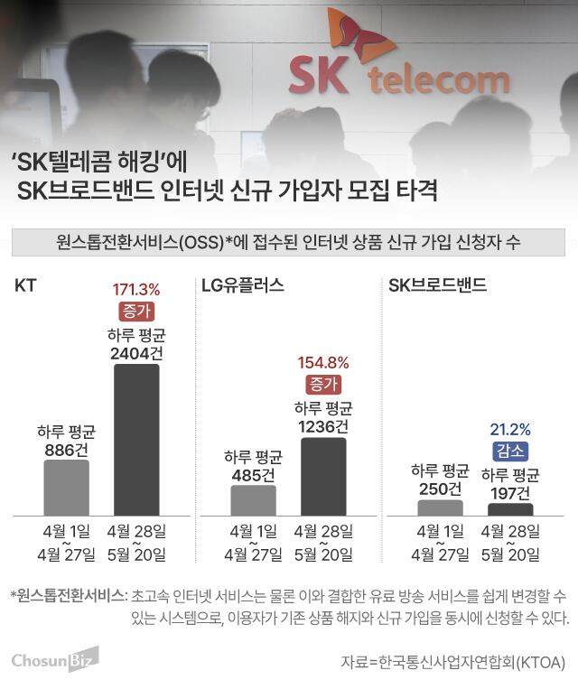[단독] ‘SKT 해킹 사고’에 SK브로드밴드 인터넷 신규 가입 감소… KT·LGU+는 급증