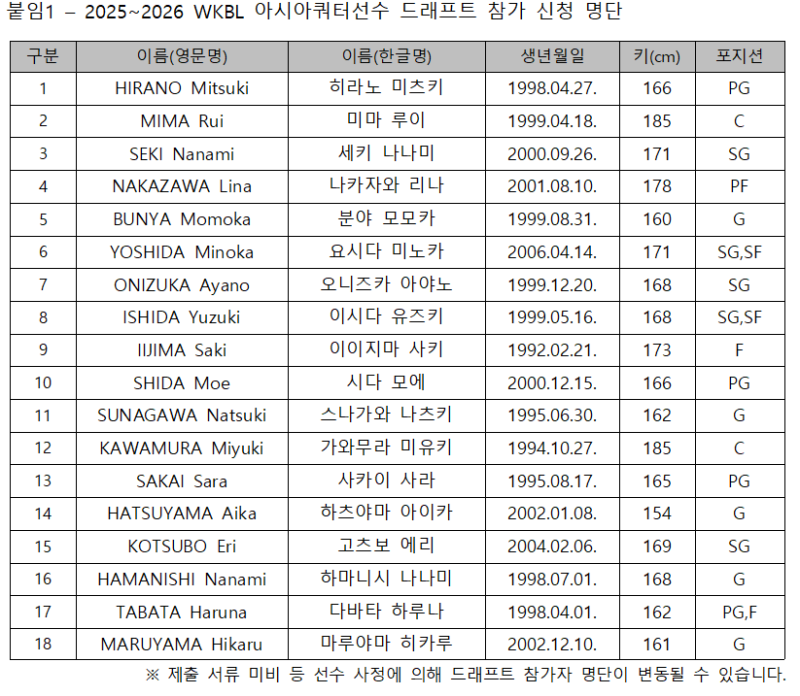 WKBL 아시아쿼터 선수 드래프트, 총 18명 참가…이이지마 사키 포함