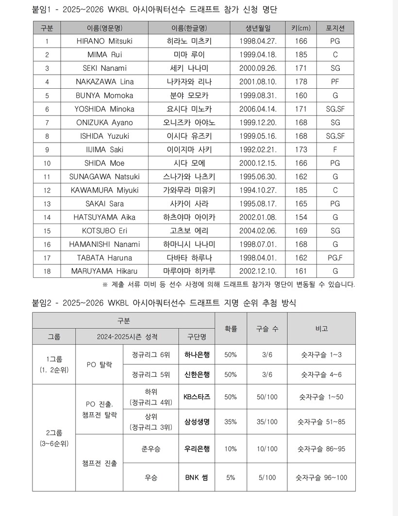 WKBL 아시아쿼터선수 드래프트, 경력자 5명 포함 18명 신청