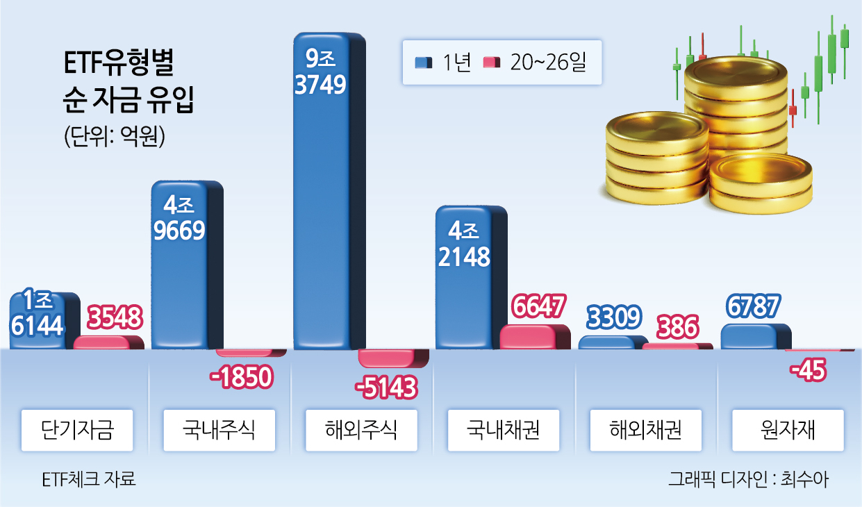 국내 채권ETF 일주일 새 6000억 ‘폭풍 유입’…개미들, 해외주식ETF 팔고 채권으로 갈아탔다 [투자3600]