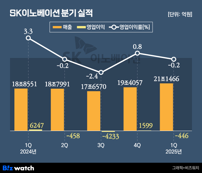 물러설 곳 없는 SK온 IPO…추형욱·장용호 '투톱' 앞에 놓인 숙제