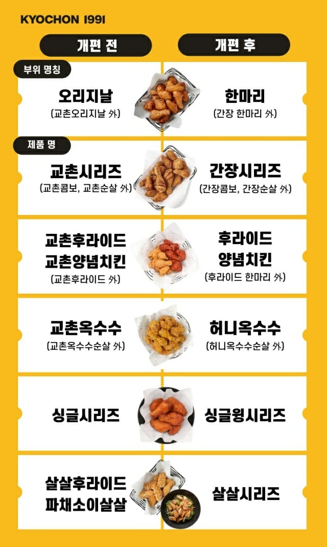교촌치킨, 제품명 개편해 편의성·효율 높인다