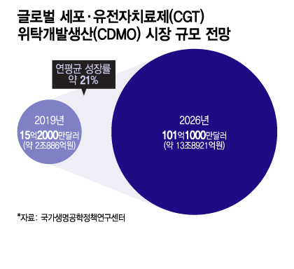 삼성도 타이밍 찾는 CGT CDMO…먼저 뛰어든 국내 CDMO 전략은?