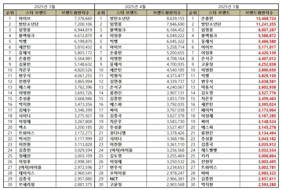 'OTT·OST·음원 No.1' 임영웅, 5월 스타 브랜드평판 톱3