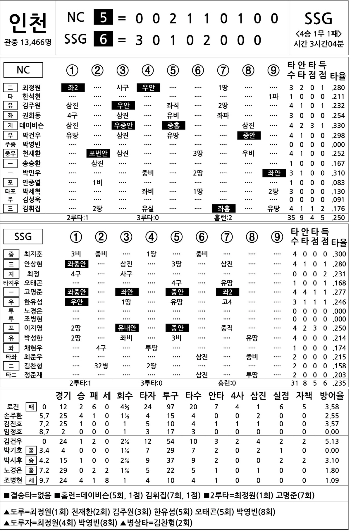 [2025 KBO리그 기록실] NC vs SSG (5월 29일)